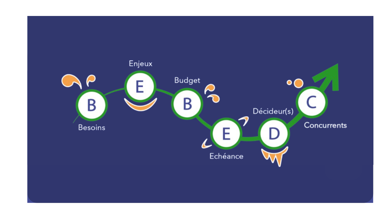 Prospection client : la puissance de la méthode BEBEDC